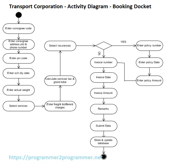 Transport Corporation - Activity Diagram - Booking Docket | Download Project Diagram